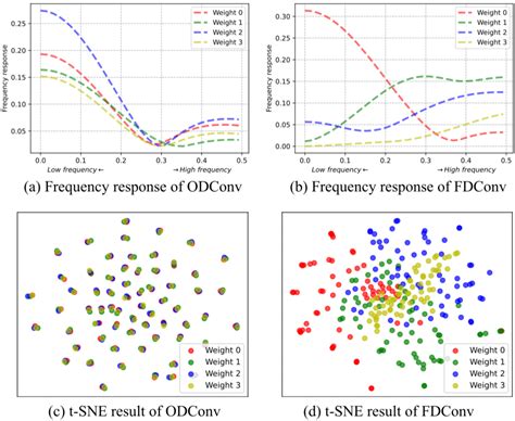 논문 리뷰 Frequency Dynamic Convolution For Dense Image Prediction