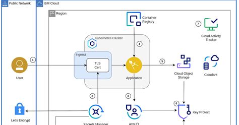 Data Henrik Tutorial On Cloud End To End Security An Overview
