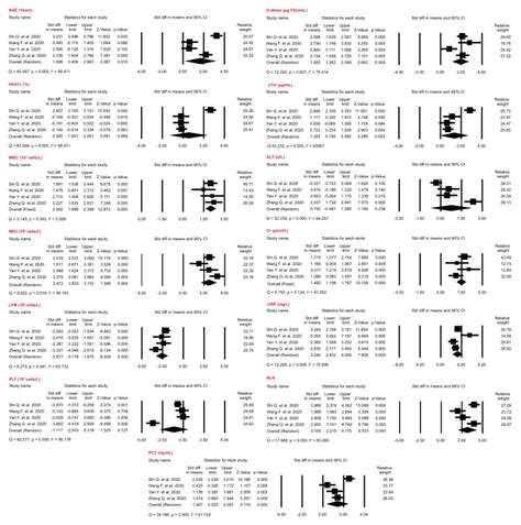 Forest Plot Of Standardized Mean Difference Smd And 95 Confidence Download Scientific