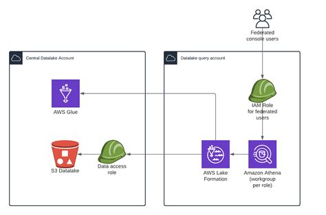 Integral Ad Science Secures Self Service Data Lake Using Aws Lake