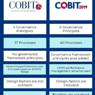 COBIT 5 Versus COBIT 2019 Download Scientific Diagram