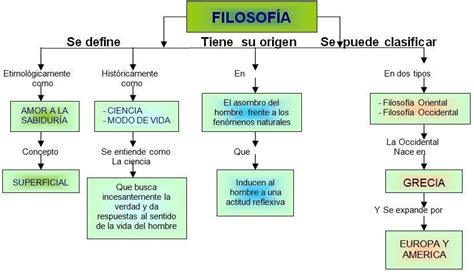 Necesito Un Mapa Conceptual De El Origen De La Filosofia Occidental