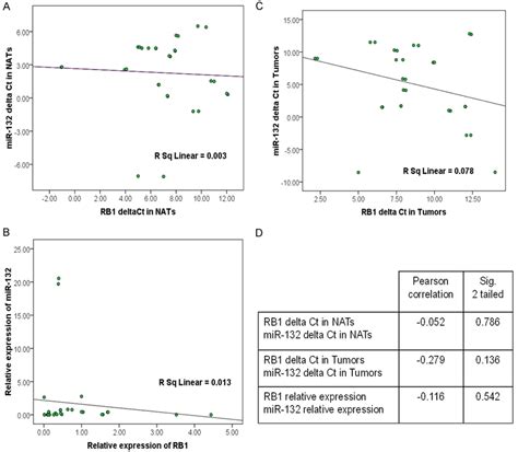 Pearson Correlation Plots For Mir 132 Rb1 Matched Expression A Δct Download Scientific
