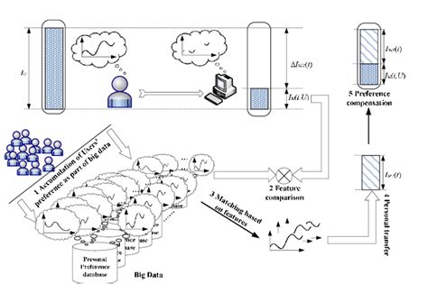 Scheme Of Big Data Supported Interactive Evolutionary Computation Download Scientific Diagram