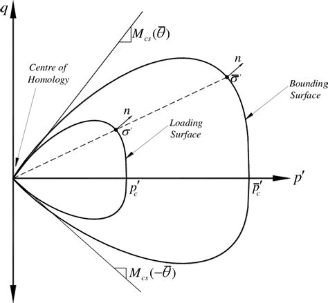 Figure 3 From Simplified Mapping Rule For Bounding Surface Simulation Of Complex Loading Paths