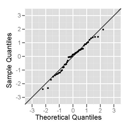 Normal Probability Plot Alchetron The Free Social Encyclopedia