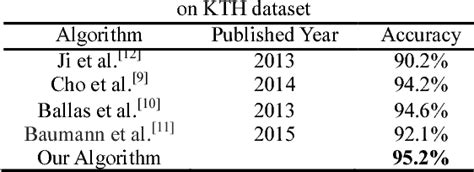 Table 3 From Action Recognition Based On Object Tracking And Dense Trajectories Semantic Scholar