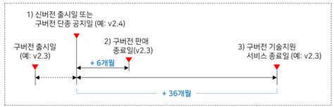 Nexprime Commerce 구버전 기술지원 종료 정책