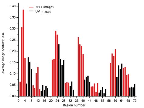 Contrast Histogram This Plot Shows The Value Of The Average Contrast Download Scientific