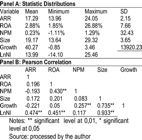 Results Of Descriptive And Correlation Download Scientific Diagram