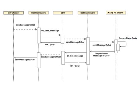using the botkit sdk kore ai docs