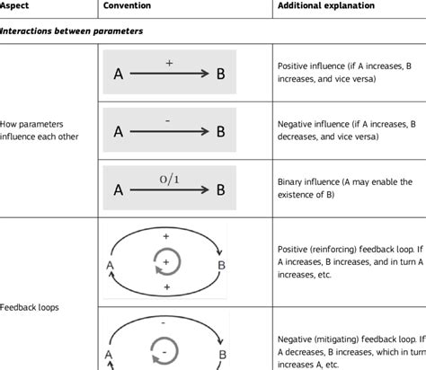 Proposed Conventions For Causal Loop Diagrams Cld Download