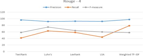 Rouge 4 Comparison Of The Precision Recall And F Measure Value Of Download Scientific Diagram