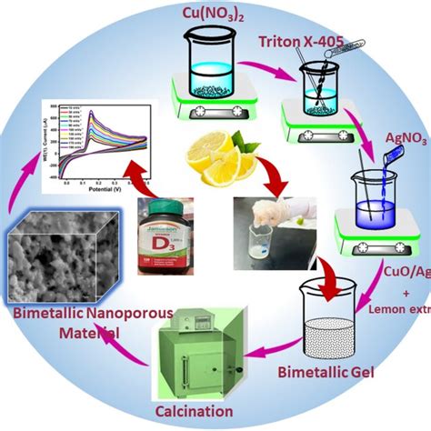Synthetic Representation Of Bimetallic Cuoag Nanoporous Materials
