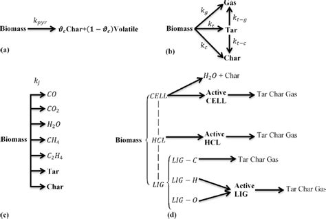 Schematic View Of Different Pyrolysis Schemes A Single Step B Download Scientific Diagram