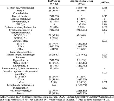 Demographic Data And Tumor Characteristics Download Scientific Diagram
