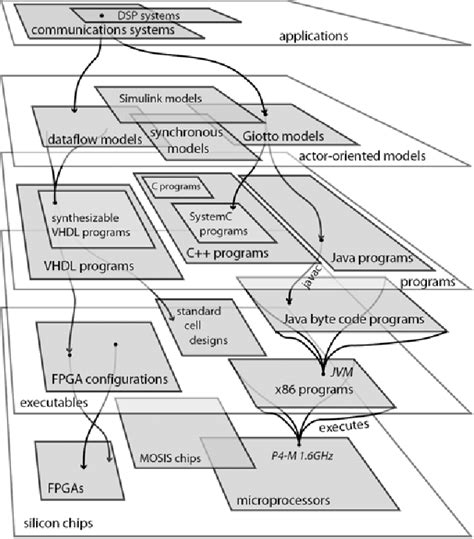 figure 1 from model driven development from object oriented design to