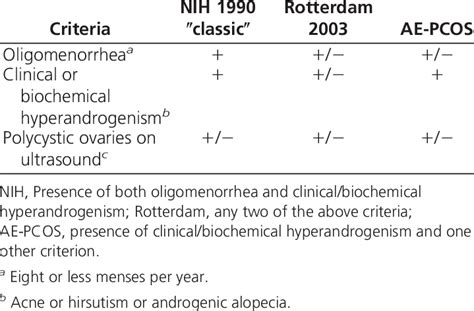 Diagnostic Criteria For Pcos Download Table Diagnostic Criteria For Pcos Download Table