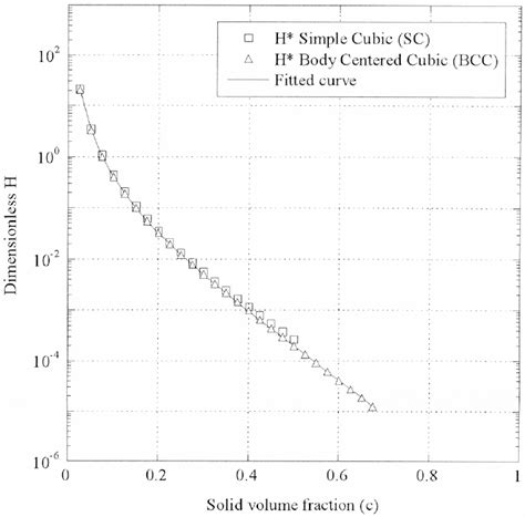Simple Cubic Sc And Body Centered Cubic Bcc Packings Of Spheres Download Scientific
