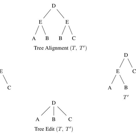 Supertree And Common Subtree Via Tree Alignment And Tree Edit
