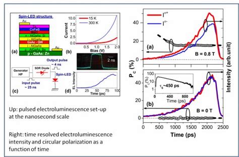 Main Research Topics Optoelectronics Electrical Injection And Detection Of Spin Polarized