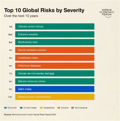 Wef 글로벌 리스크 톱10 환경 영역이 절반 차지” 더나은미래