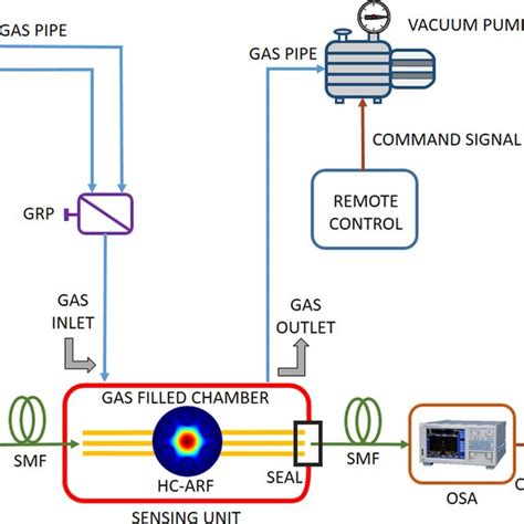 Proposed Real Life Experimental Setup Of Sensing With A Schematic