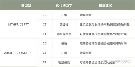 抗肿瘤药物 药物基因检测指导甲氨蝶呤安全用药 知乎