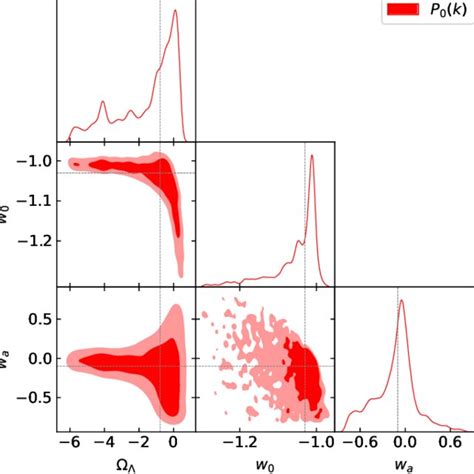 Marginalized posterior distribution of the set of parameters and Ω Λ Download Scientific