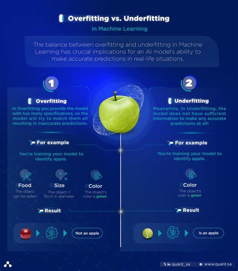 Understanding The Nuances Of Overfitting And Underfitting Is Crucial In The Journey Of Creating