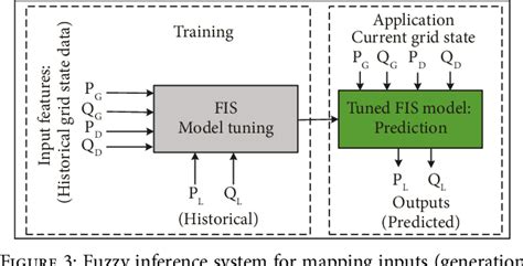 Figure 3 From Application Of Data Driven Tuned Fuzzy Inference System For Static Equivalencing