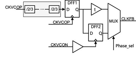 Figure 10 From A Fractional N Sampling Pll With A Merged Constant Slope Dtc And Sampling Pd