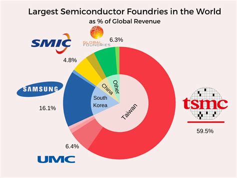 Tsmc Semiconductor Market Share Offers Discounted