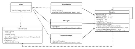 行为型 责任链模式（chain of responsibility pattern） csdn博客