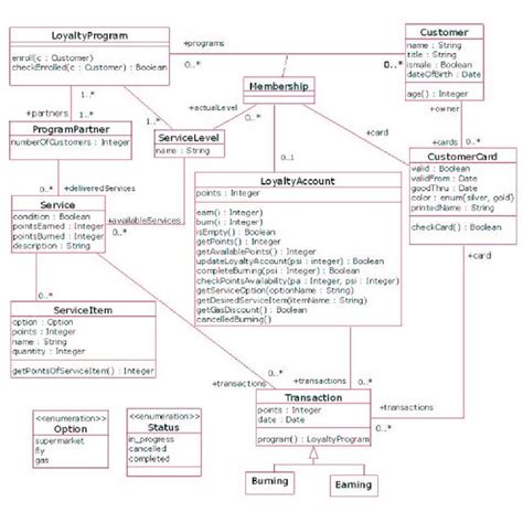 Uml Sub Activity Diagram For Burnserviceitem Activity State Download