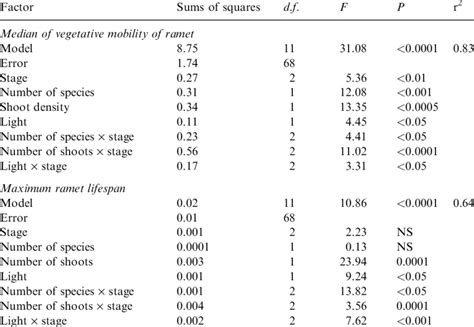 Results Of Multivariate ANOVA Download Table