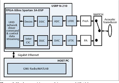 Figure 1 From Software Defined Underwater Acoustic Networks Toward A High Rate Real Time