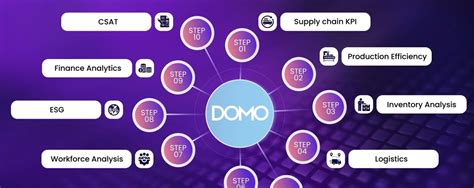 Subash Ramu On Linkedin Manufacturing Bi Domo Gwcdataai