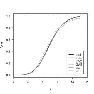 Represents The Plots Of Histogram Vs Pdf Of Fitted Distribution And The Download Scientific