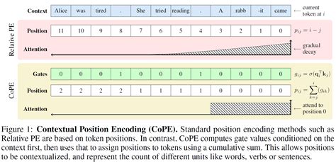 Contextual Position Encoding Learning To Count Whats Important