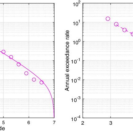 Fitting Relationship Between Ms Mw Mb Mw And MD ML Mw Magnitudes Download Scientific Diagram