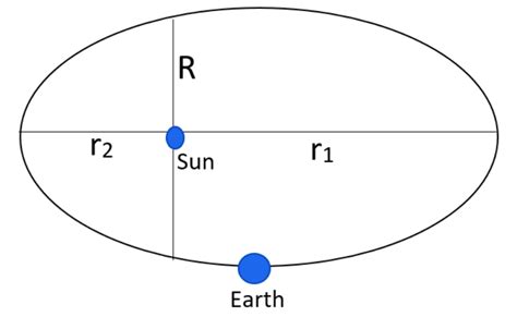 Maximum And Minimum Distance Of Earth From Sun The Earth Images