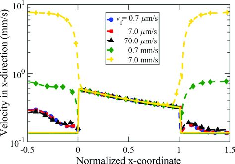 Average Velocity In The X Direction Solid Lines And Velocity Download Scientific Diagram