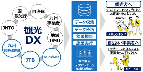 デジタルの力でおもてなし九州観光機構JTBセールスフォースが九州観光DXで連携協定 IT Leaders