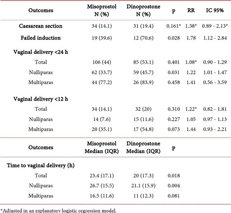 Table 2 From Low Dose Misoprostol Versus Vaginal Insert Dinoprostone For At Term Labor Induction