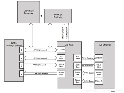 Zynq Axi Dma Ip简介axi Dma Ip核 Csdn博客