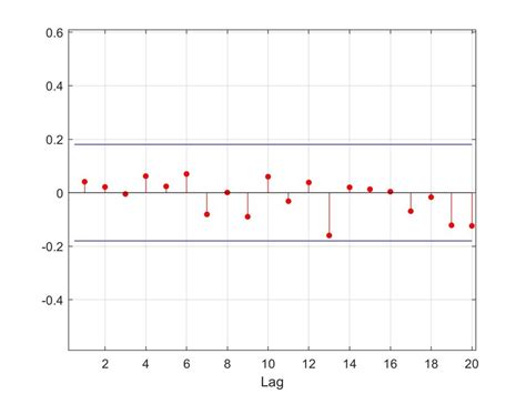 Sample Autocorrelation Function Quarterly Data Download Scientific Diagram
