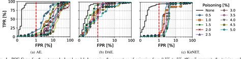figure 4 from data poisoning attacks against autoencoder based anomaly