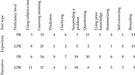 Cognitive Reading Strategy Use Frequencies Download Table