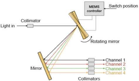 What Are Mems Optical Switches